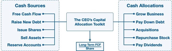 The Capital Allocation Playbook – Rajesh Jain
